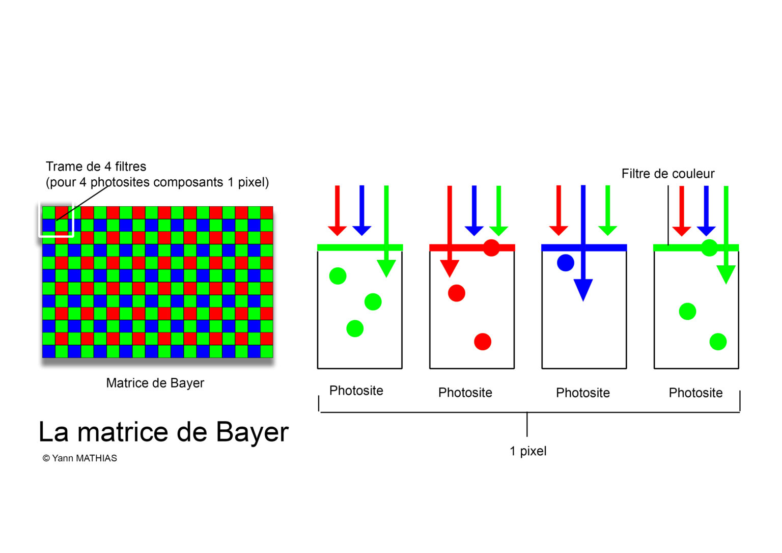 Pixels et photosites - L'art de l'écriture photographique